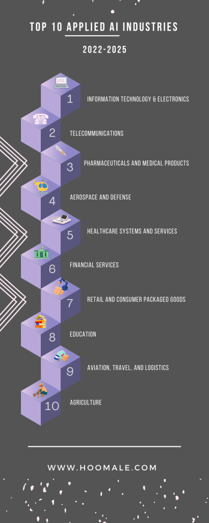 Applied AI: Top 10 industries 2023-2025 - Gen Alpha World