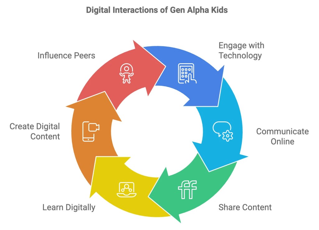 Digital Handshakers -AKA- Generation Alpha - Gen Alpha World