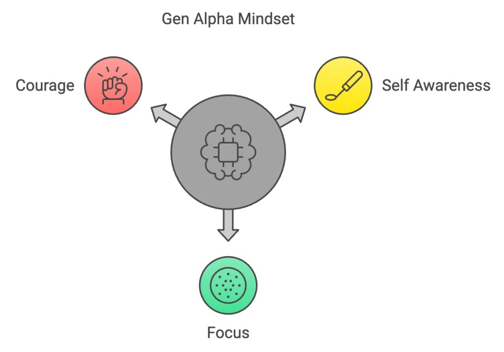 Pre built Mindset Of Generation Alpha - Gen Alpha World