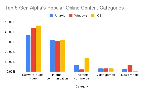 Survey Results: Content Categories Polularity among Gen Alpha - Gen ...