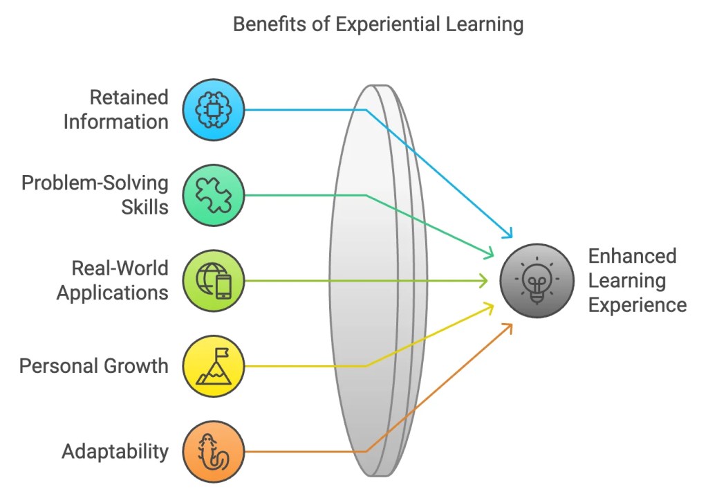 What is Experiential Learning? Art Of Learning By Doing - Gen Alpha World