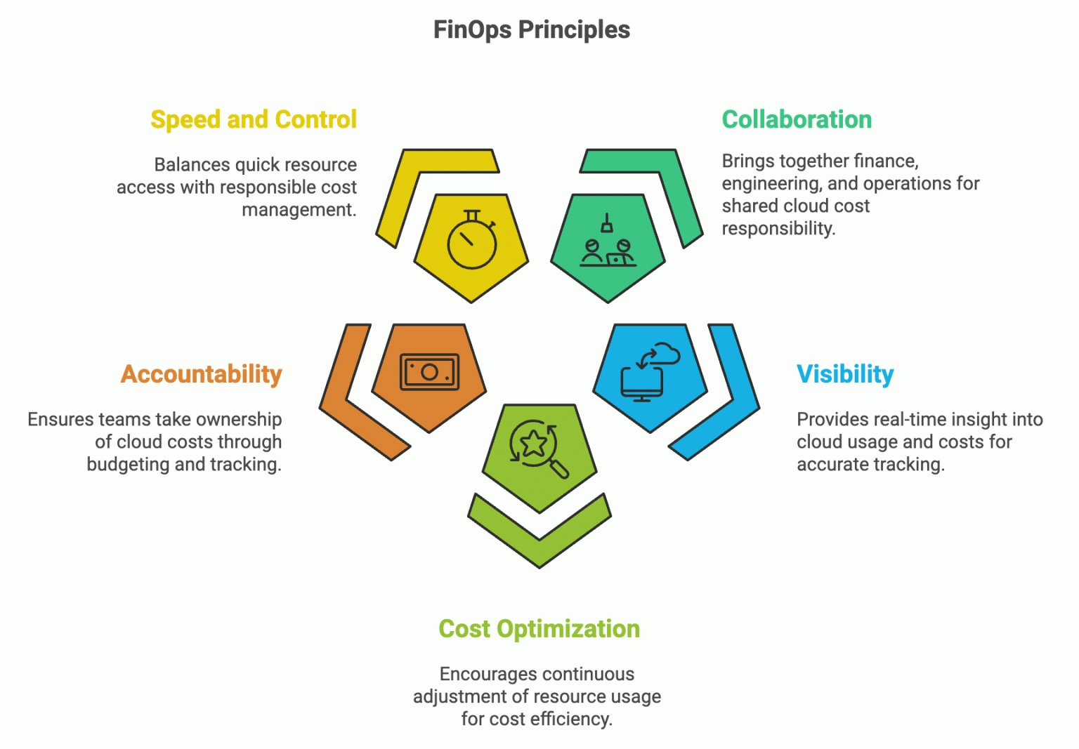 What is FinOps? Financial Operations in Cloud Cost Management - Gen ...