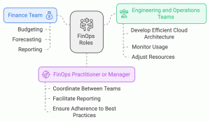 What is FinOps? Financial Operations in Cloud Cost Management - Gen Alpha World