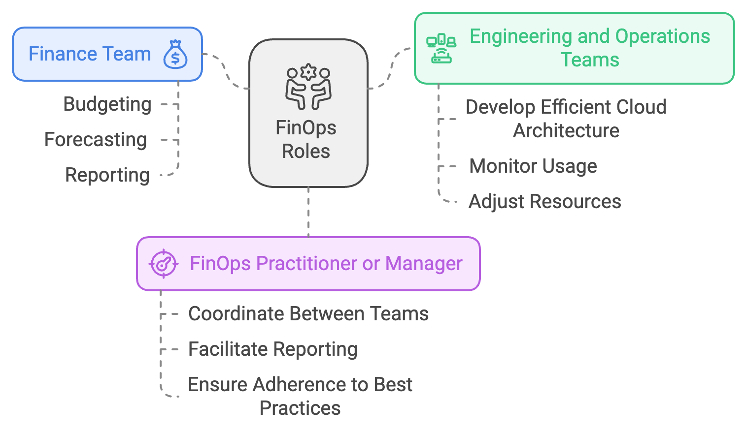 What is FinOps? Financial Operations in Cloud Cost Management - Gen ...